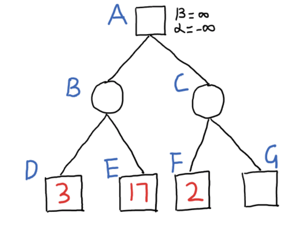 Alpha-beta 剪枝算法简介_αβ-剪枝算法-CSDN博客
