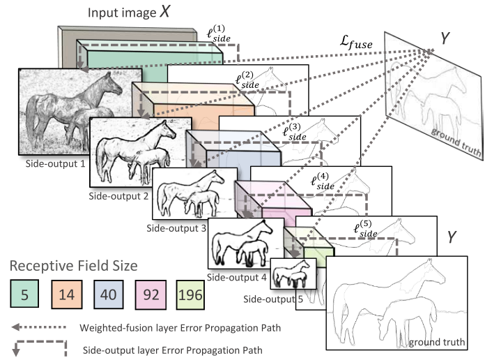 Holistically-Nested Edge Detection(HED)论文阅读笔记_hed论文-CSDN博客