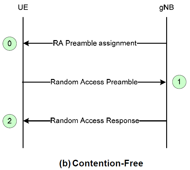 5G NR RACH random access procedure (1) - Overview - Programmer Sought