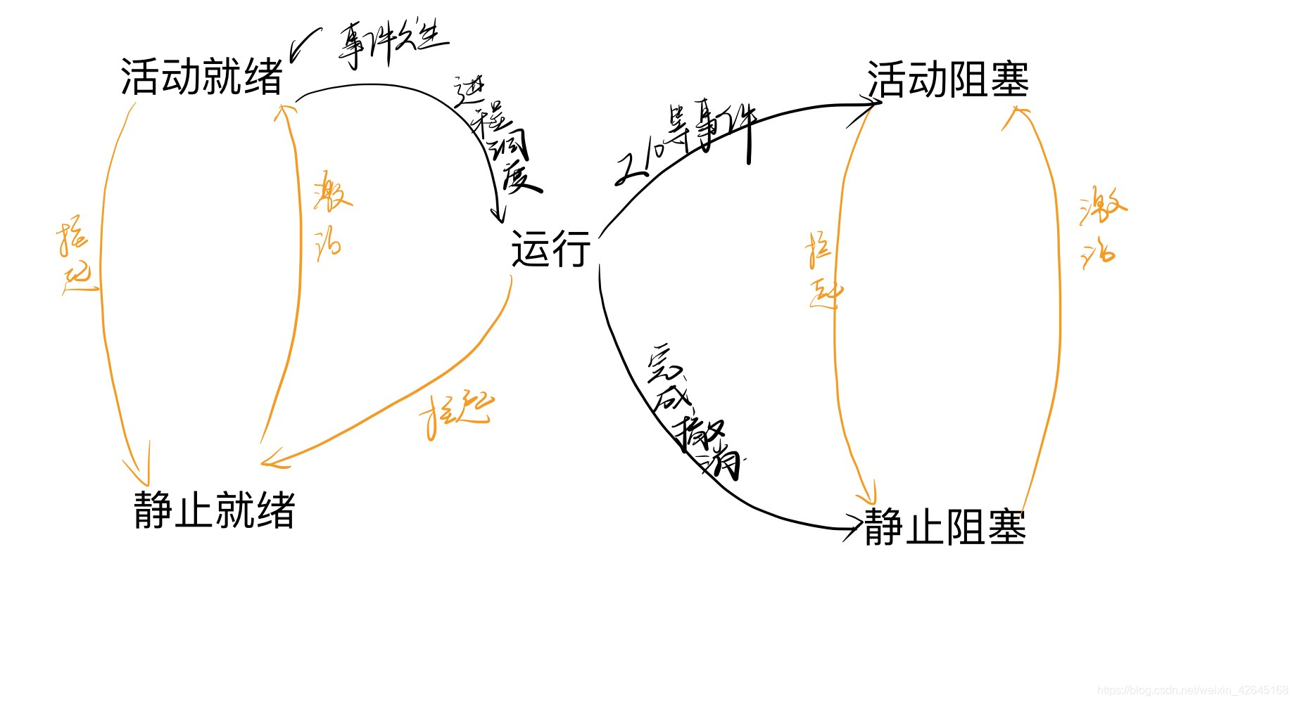 操作系统 进程控制块pcb进程的三种状态及其转换,进程控制原语程序媛阿洁的博客 Csdn博客