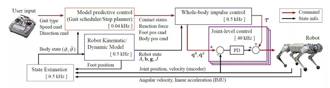 MIT 后空翻猎豹 Mini Cheetah 最新进展：采用全新控制策略，一秒跑出十倍体长_mit mini cheetah电机-CSDN博客