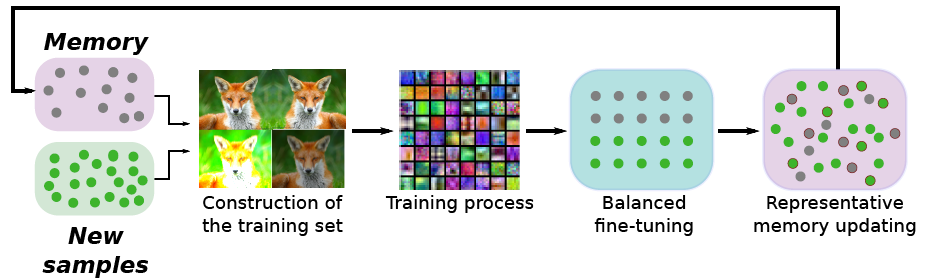 基于Knowledge Distillation的增量学习论文学习（之四）——End-to-End Incremental Learning-CSDN博客