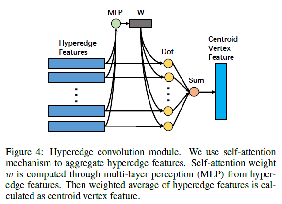 论文笔记：IJCAI-2019-Dynamic Hypergraph Neural Networks_超图卷积-CSDN博客