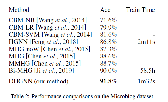 论文笔记：IJCAI-2019-Dynamic Hypergraph Neural Networks_超图卷积-CSDN博客