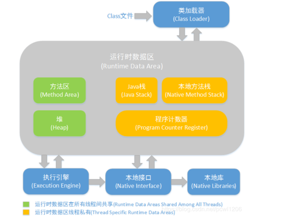 Jvm 重点学习 可达性分析算法 程序技术器法 对应优缺点 Csdn博客