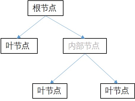决策树算法（ID3算法详解）_id3算法公式-CSDN博客