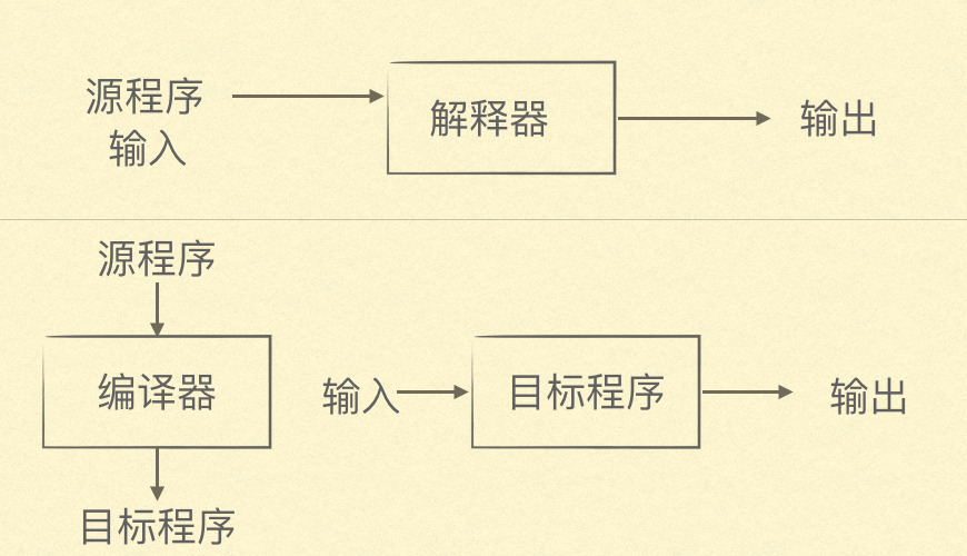 编译器与解释器的区别 编译器和解释器之间的区别是什么 Csdn博客
