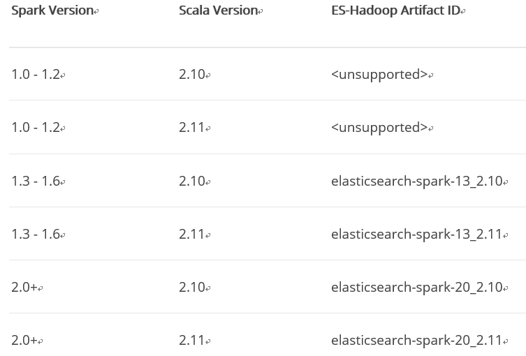 Elasticsearch和Hive整合，将hive数据同步到ES中_hive映射es 一对多-CSDN博客