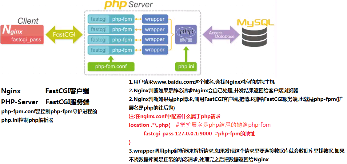 Lnmp架构原理 Csdn博客 