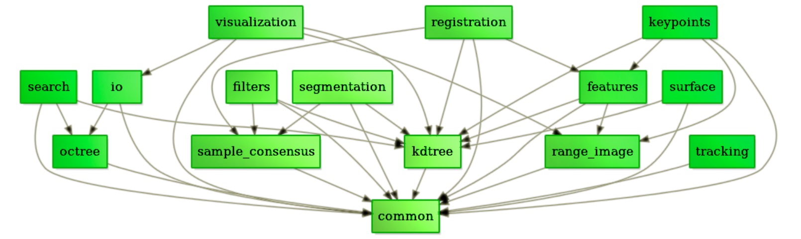 Point Cloud Library (PCL) 介绍-CSDN博客