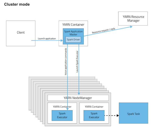 am-memory，driver-memory，executor-memory_queue resource limit for am