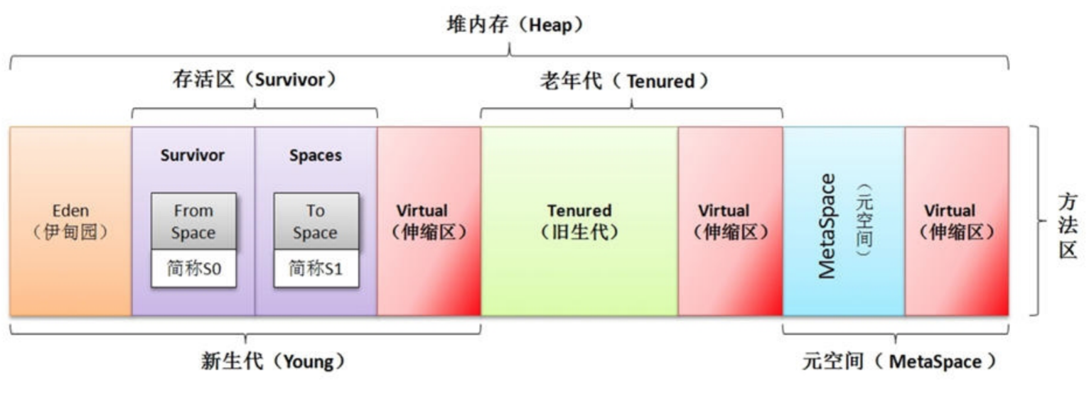 【java】堆、栈与方法区 堆栈方法区分别存储的内容 Csdn博客