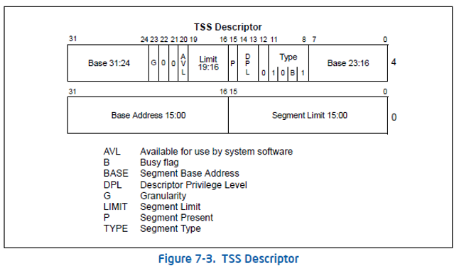 Windows保护模式学习笔记（五）—— 任务段&任务门_保护模式 tss-CSDN博客