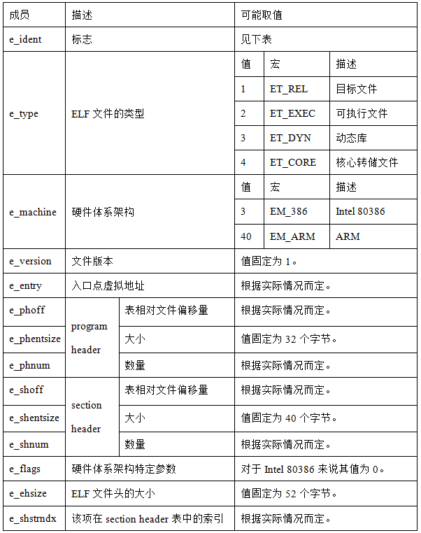 程序的本质之二ELF文件的文件头、section header和program header-CSDN博客