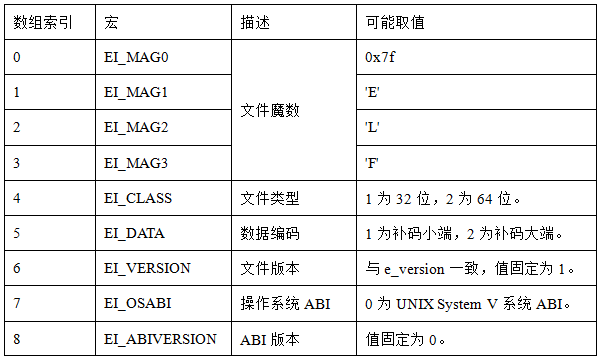 程序的本质之二ELF文件的文件头、section header和program header-CSDN博客