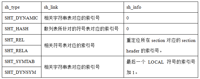 程序的本质之二ELF文件的文件头、section header和program header-CSDN博客