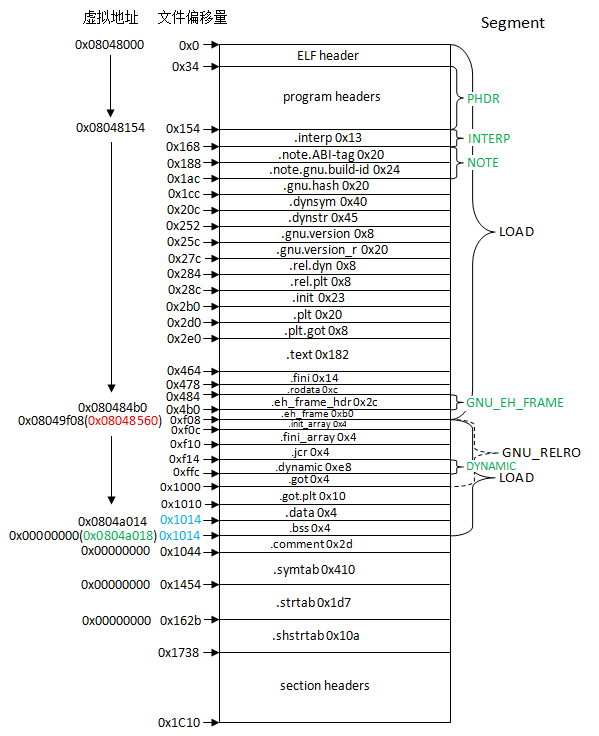 程序的本质之二ELF文件的文件头、section header和program header-CSDN博客