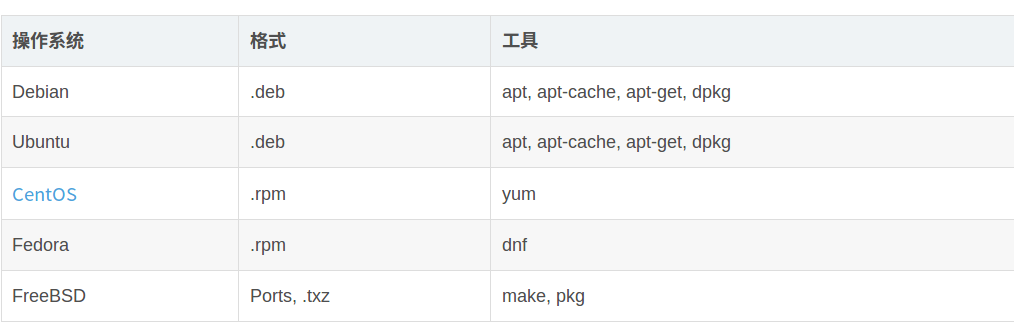 linux软件安装之详解apt、yum、dnf 和 pkg包安装_barserkerman.exe apt-CSDN博客
