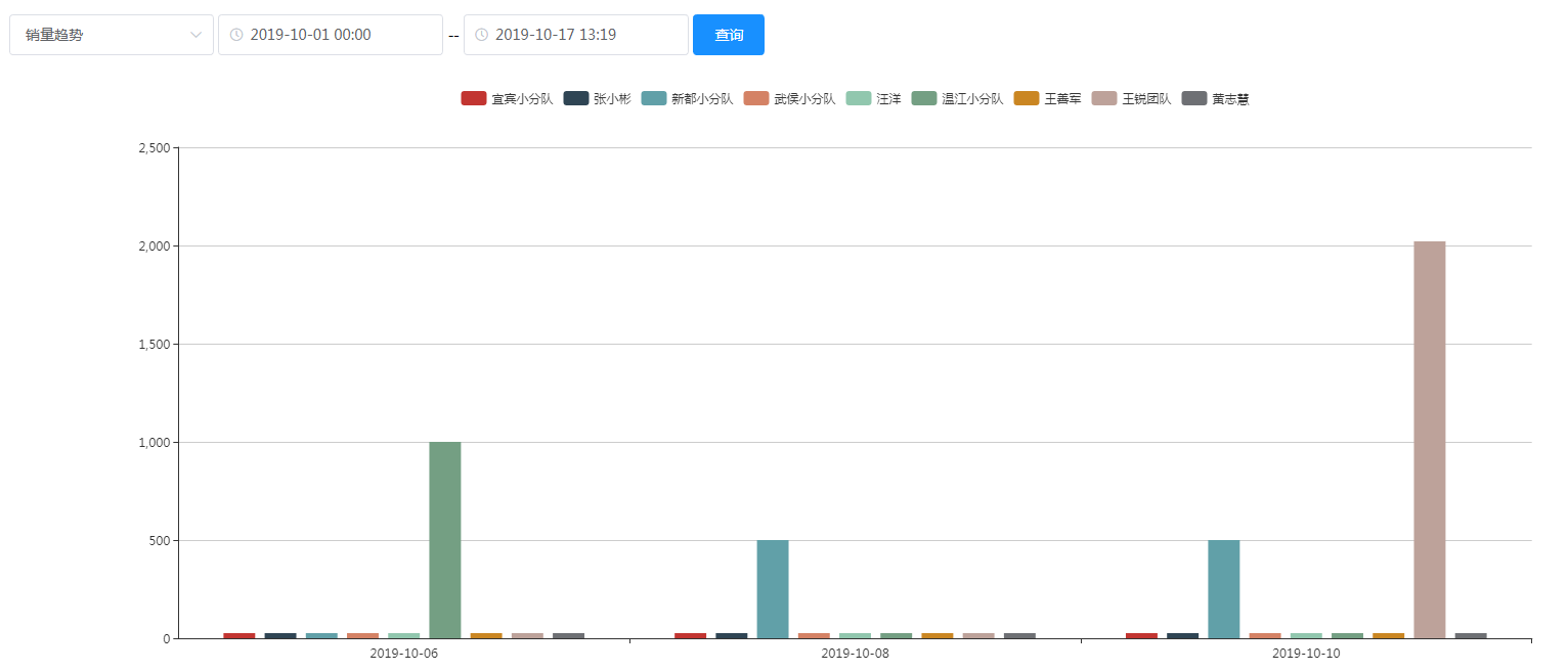 echarts The usage of xAxis type time - Programmer Sought