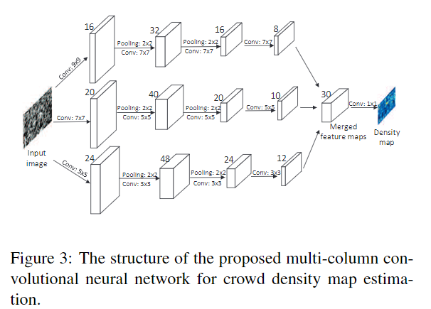 Single-Image Crowd Counting via Multi-Column Convolutional Neural Network_多列卷积神经网络结构-CSDN博客
