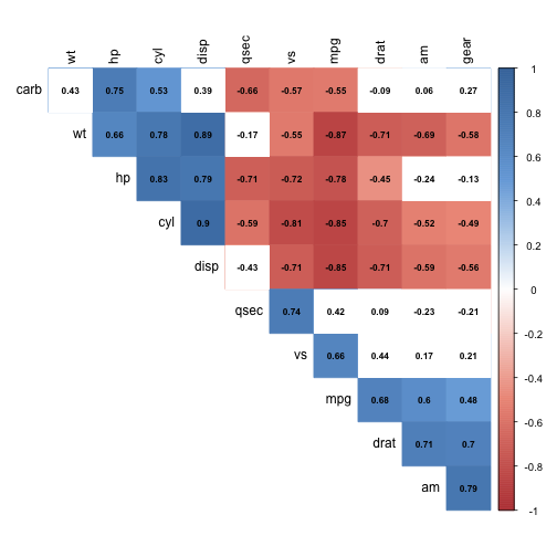 R Corrplot软件包简介,绘制相关热图-CSDN博客