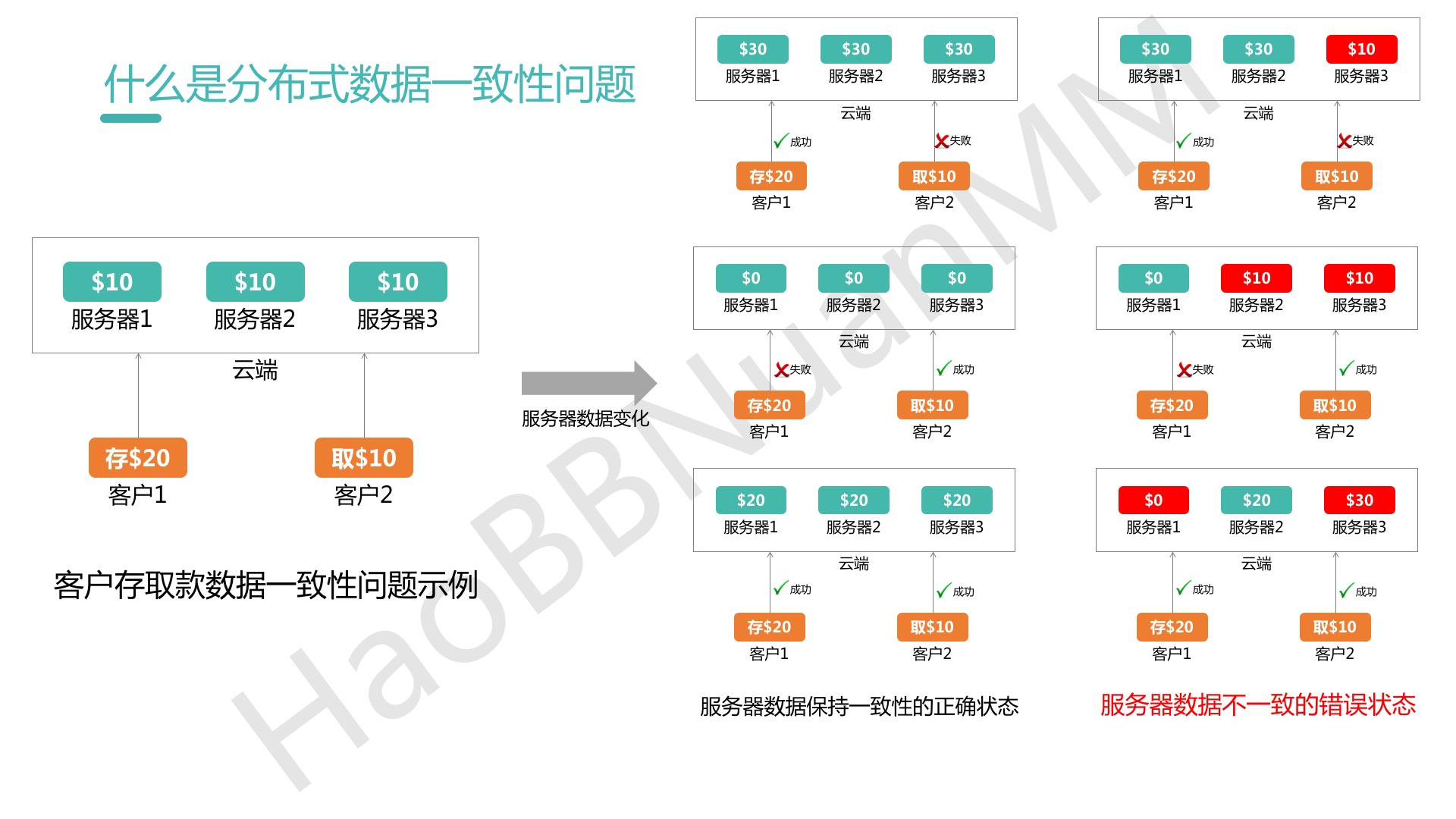 【算法分析】Basic Paxos算法解析_试用三军问题说明paxos算法用画图解剖-CSDN博客