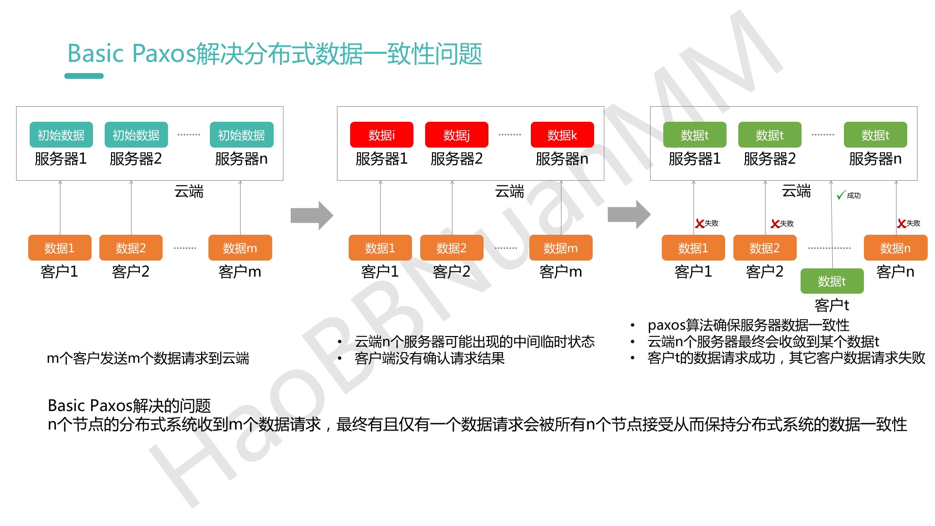 【算法分析】Basic Paxos算法解析_试用三军问题说明paxos算法用画图解剖-CSDN博客
