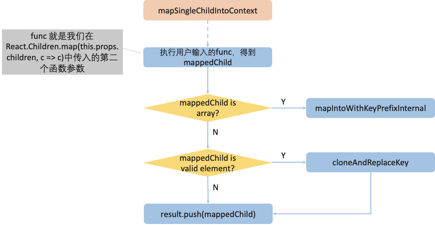 react源码流程图—— ReactChildren_react源码调用图-CSDN博客
