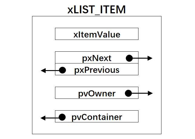FreeRTOS 笔记之③：数据结构-- 列表和表项（链表和节点）_listset_list_item_value-CSDN博客