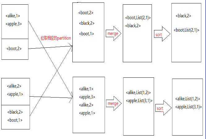 Mapreduce 、shuffle、数据倾斜、 Mapreduce 实现joinshuff Mapjoin Csdn博客 