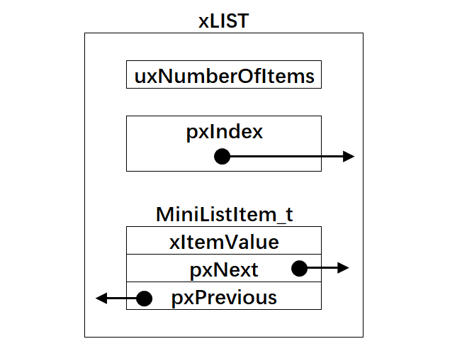 FreeRTOS 笔记之③：数据结构-- 列表和表项（链表和节点）_listset_list_item_value-CSDN博客
