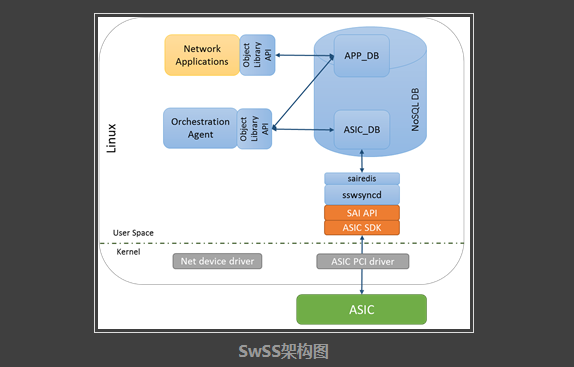 初识SONiC，官方文档_sonic swsssdk sonicv2connector-CSDN博客