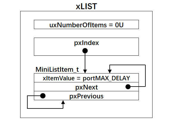 FreeRTOS 笔记之③：数据结构-- 列表和表项（链表和节点）_listset_list_item_value-CSDN博客