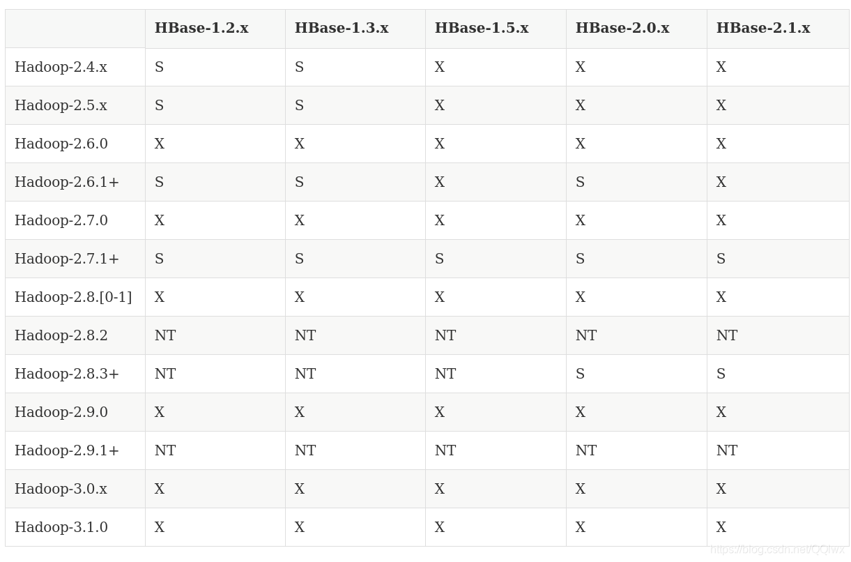 Hadoop各大组件兼容性测试spark Hadoop Hive Compatible Csdn博客