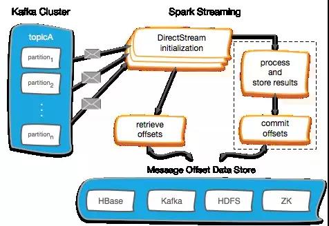Kafka+Spark Streaming management offset - Programmer Sought