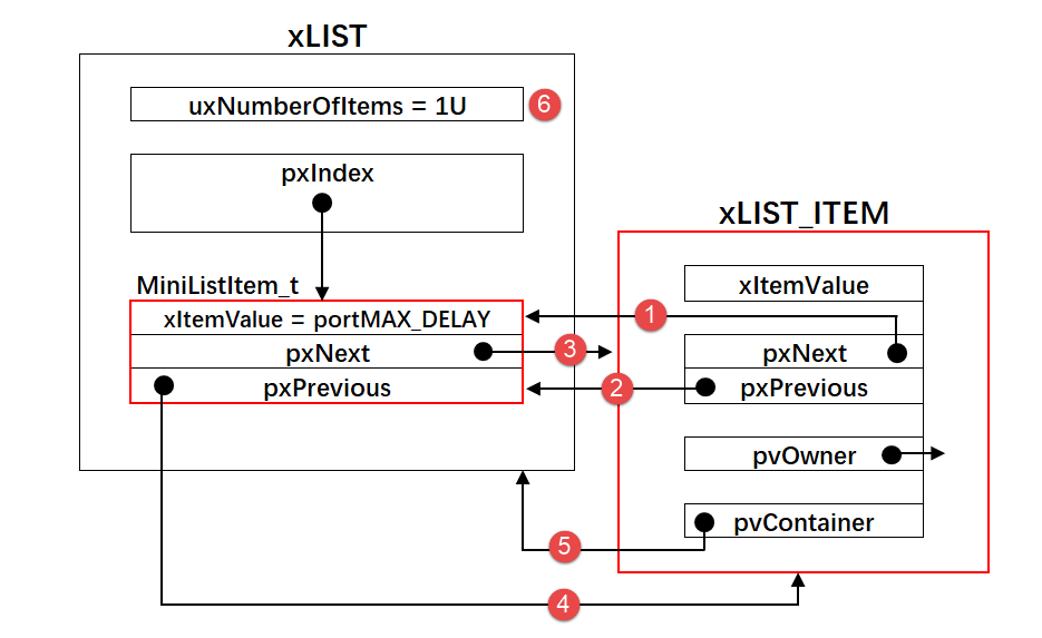 FreeRTOS 笔记之③：数据结构-- 列表和表项（链表和节点）_listset_list_item_value-CSDN博客