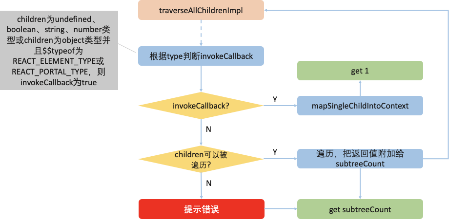 react源码流程图—— ReactChildren_react源码调用图-CSDN博客