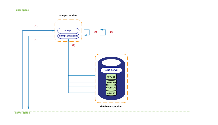 SONiC System Architecture_sonic swss portsyncd-CSDN博客