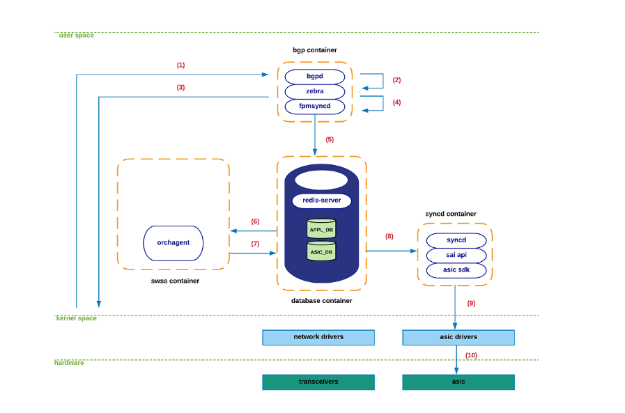 SONiC System Architecture - 灰信网（软件开发博客聚合）