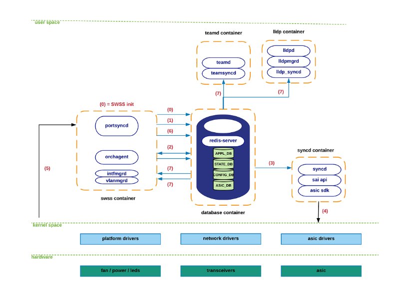 SONiC System Architecture_sonic swss portsyncd-CSDN博客