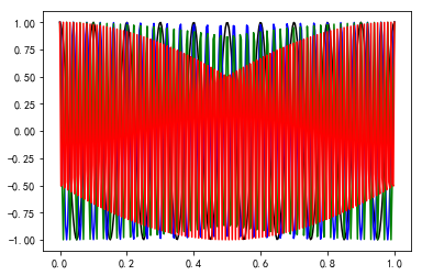 （数学建模）傅里叶变换-第一节——定义和简单例子（Python实现）_傅里叶变换在python中的实现-CSDN博客