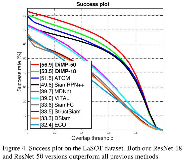 DIMP：Learning Discriminative Model Prediction for Tracking 学习判别模型预测的跟踪 ...