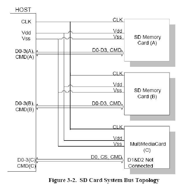 简述SD卡的工作原理（四）_sd卡工作原理-CSDN博客