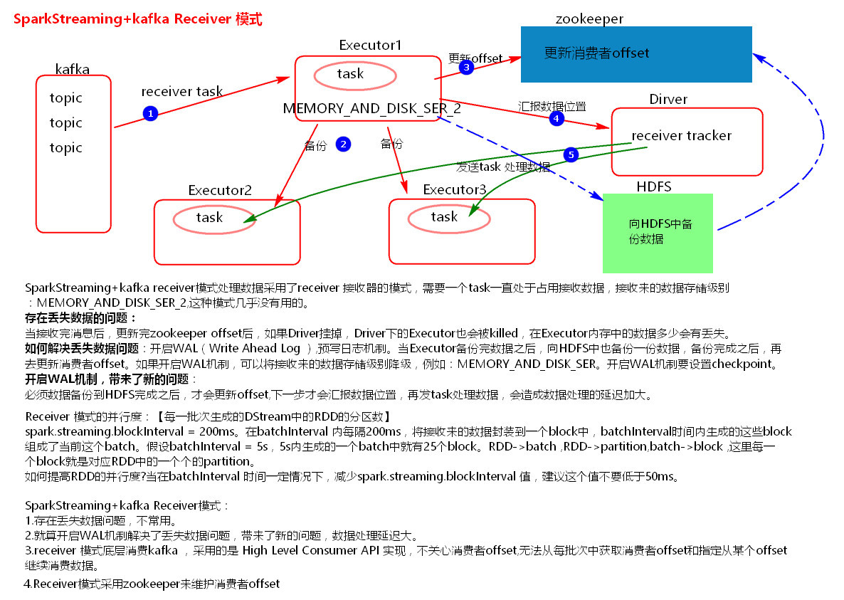SparkStream之与Kafka整合_spark.streaming.blockinterval=5s-CSDN博客