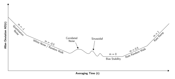 手撕自动驾驶算法——IMU测量模型、运动模型、误差模型_无人机对imu量程需求-CSDN博客