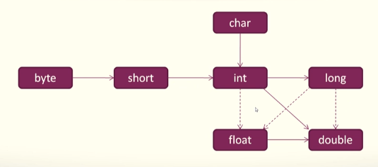 Java基本数据类型的转换java基本数据类型相互转换图 Csdn博客