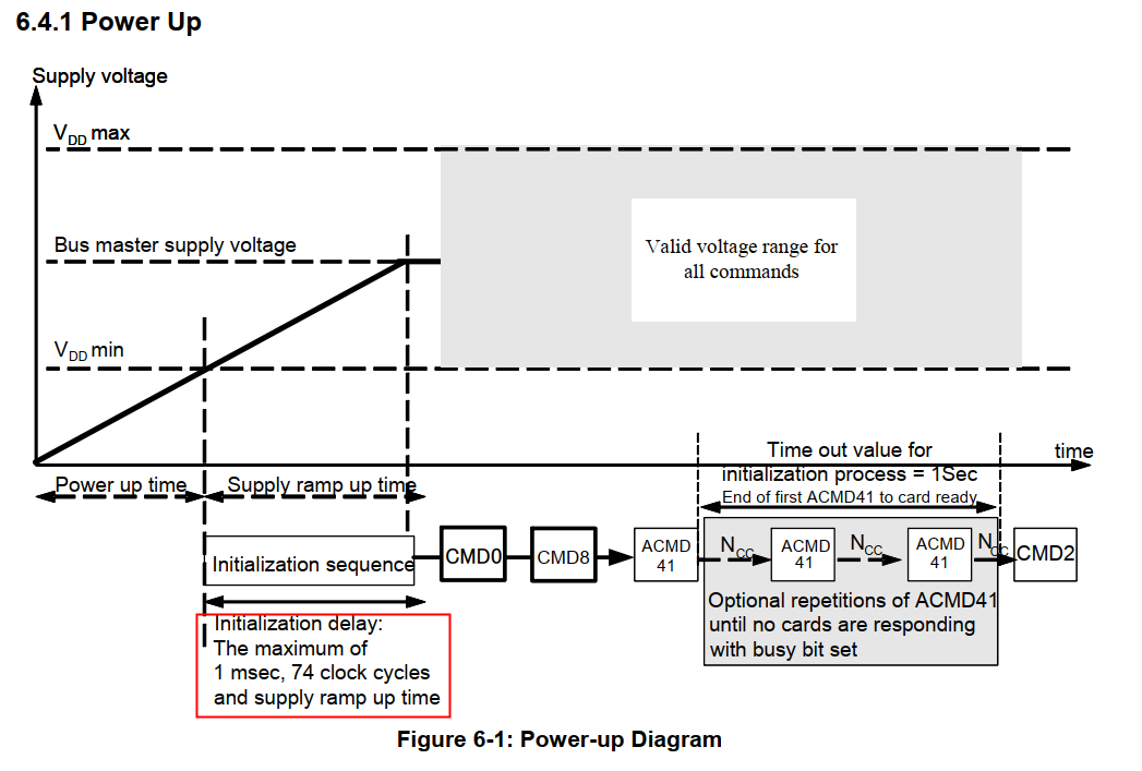 SDIO控制器驱动SD卡的步骤一： SD卡上电（六）_sdio上电流程-CSDN博客