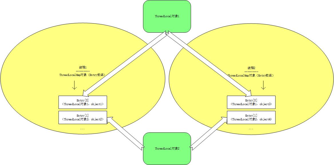 图解ThreadLocal实现原理_threadlocal图解-CSDN博客