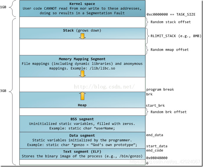 Linux 内存分区(代码段text、bss、数据区data、栈stack、堆heap)sxm19940913sxm的博客 Csdn博客linux内存分区