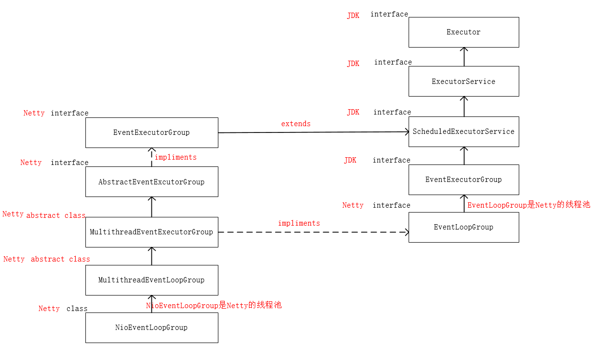 Netty入门学习（四）：eventloopgroup和nioeventloopgroup的继承体系 Csdn博客